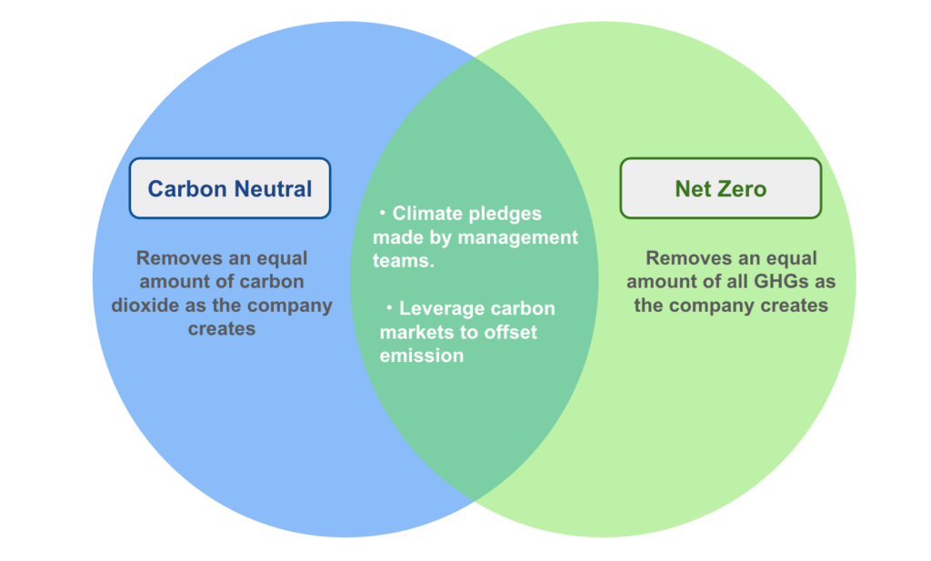 A guide of Carbon Neutrality – How can it be achieved by 2050 ...