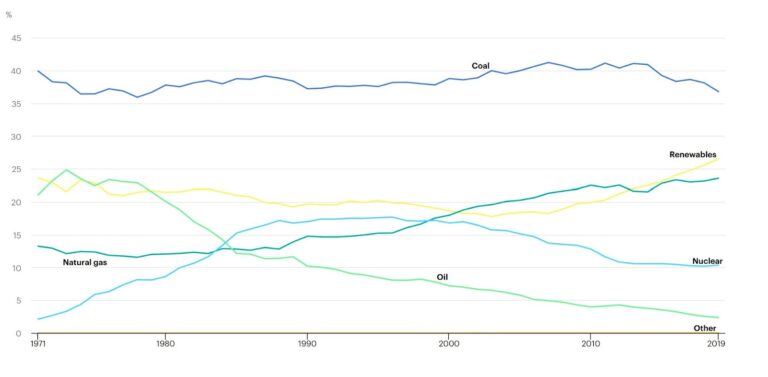 What Is The Energy Mix? Definition And Current Situation Of The World ...