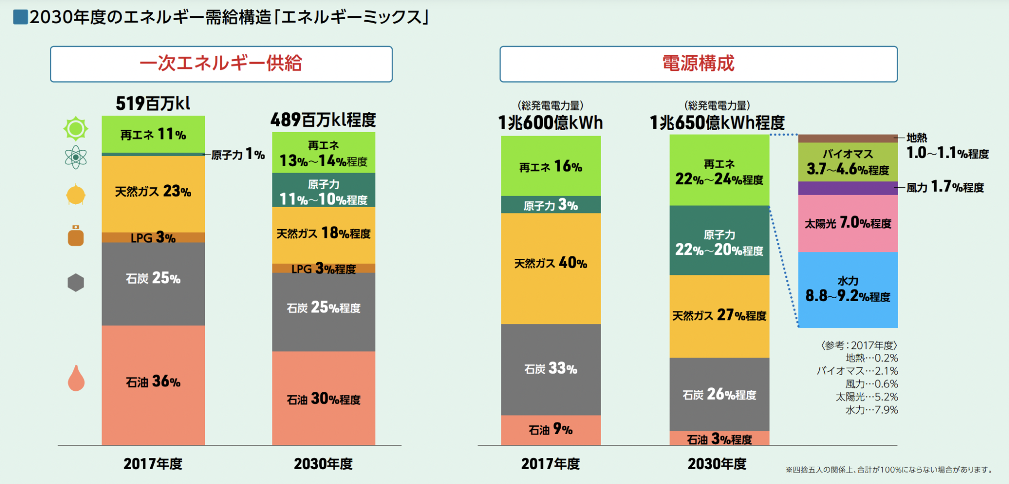 エネルギーミックスとは？理想の割合・組み合わせや2050年に向けた課題を解説 - OFFSEL BLOG